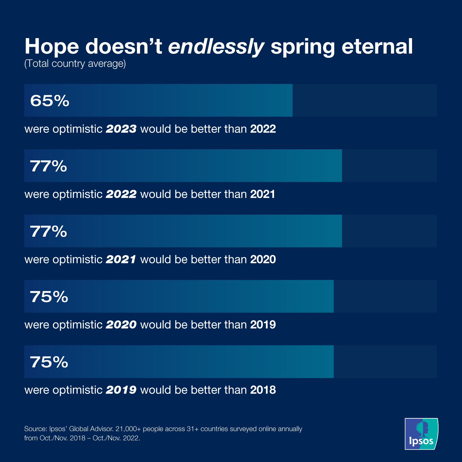 Data Dive: Optimism takes a hit amid ‘permacrisis’ | Ipsos